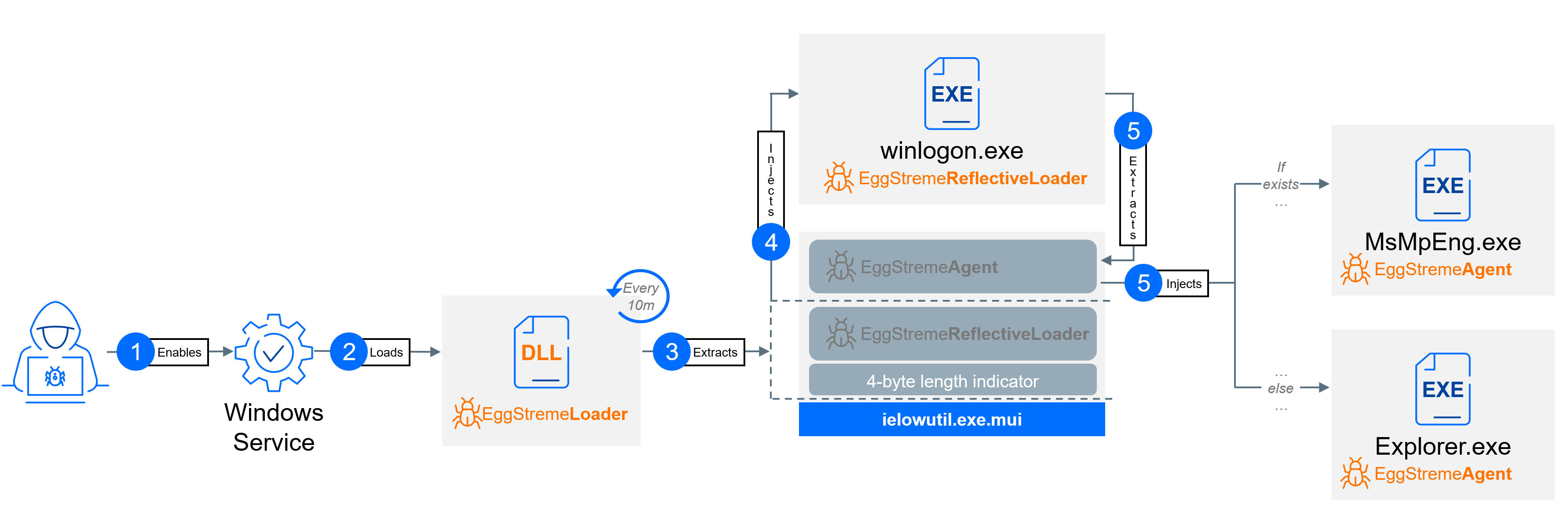 EggStreme Malware: Unpacking a New APT Framework Targeting a Philippine Military Company