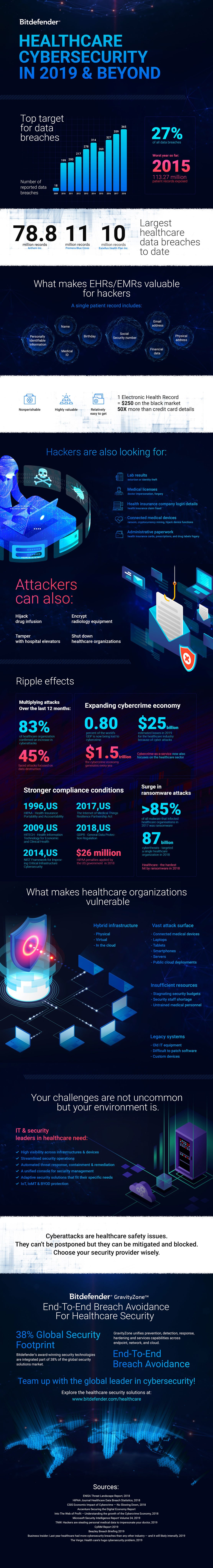 Healthcare Cybersecurity (Part I) - An Ecosystem Overview by the Numbers