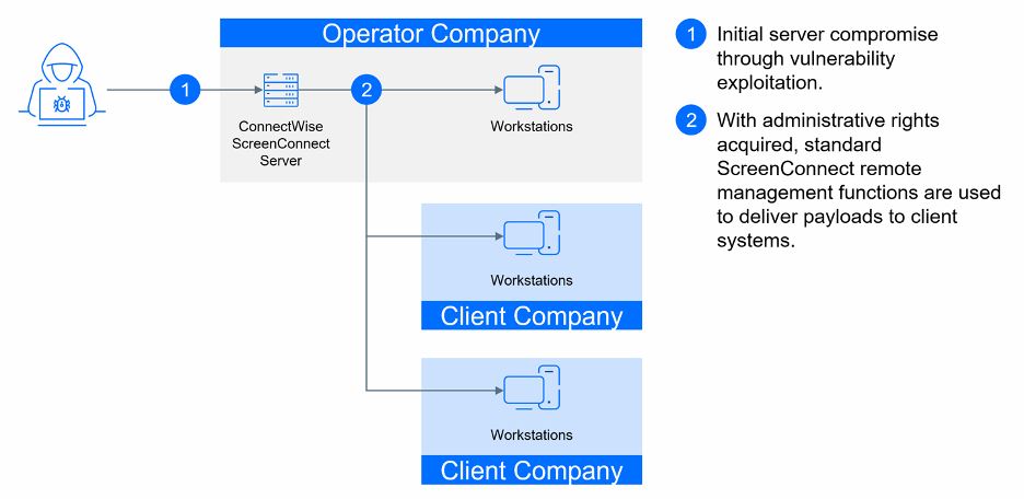 Technical Advisory: Critical ConnectWise ScreenConnect Authentication Bypass