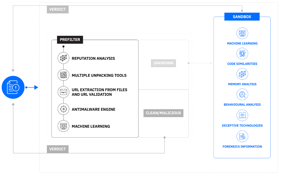 How Sandbox Security Can Boost Your Detection and Malware Analysis ...