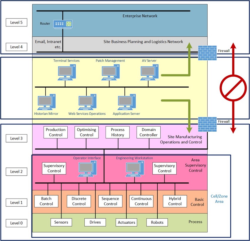 How to manage the headache of defending Industrial IT Infrastructures ...