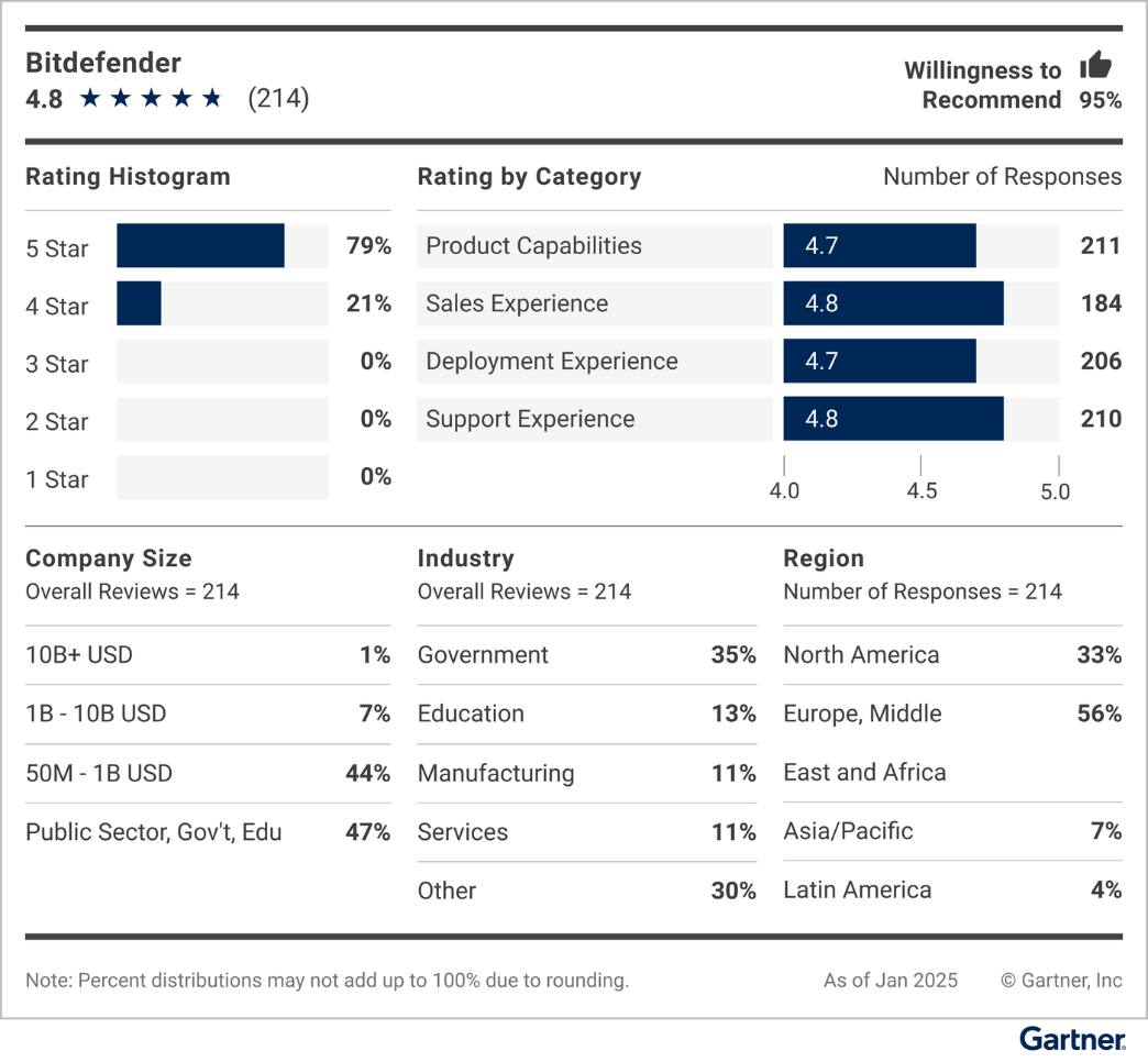 Bitdefender Named a Customers’ Choice in the 2025 Gartner® Peer ...